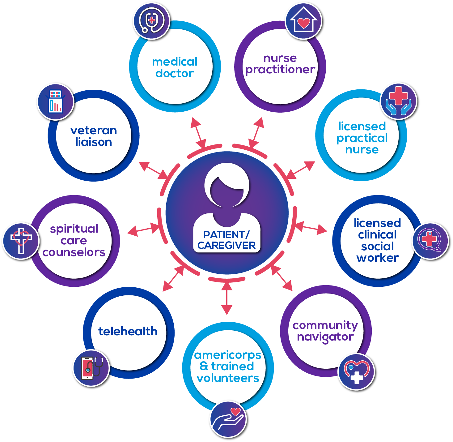 Our Team Approach - Transitions Supportive Care